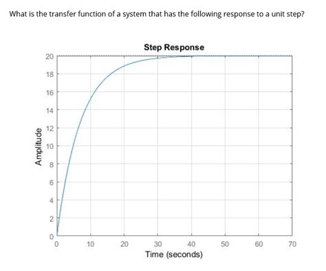 Solved What Is The Transfer Function Of A System That Has