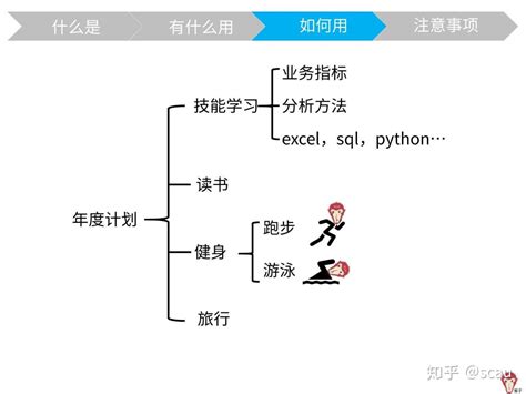 将复杂问题简单化：逻辑树分析方法 知乎