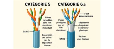 Quelle Différence Entre Rj45 Cat 5 Et Cat 6a