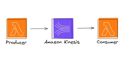 Data Streaming Hands On Building Kinesis Data Streams App By Anita