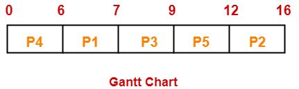 SJF Scheduling SRTF CPU Scheduling Gate Vidyalay
