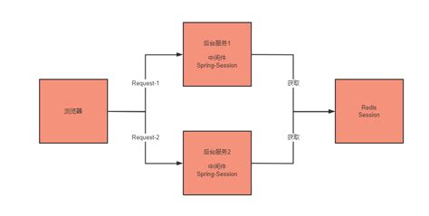 Springboot与jedis整合：高效redis连接实践 Csdn博客