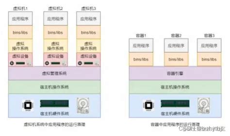 从0到1入门docker（一）docker 的用途docker 简介 Docker 是一个开源的应用容器 Contai 掘金