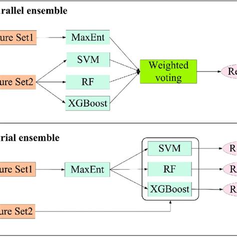 Schematic Diagram Of Two Decision Fusion Strategies Download