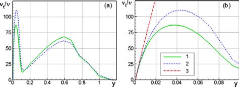 Eddysgs Viscosity Profiles At Ransles Interface And In The Download Scientific Diagram