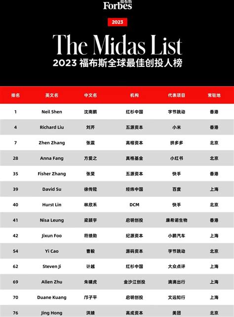 福布斯2023年全球最佳创投人榜：14位中国创投人上榜，沈南鹏再登榜首中金在线财经号