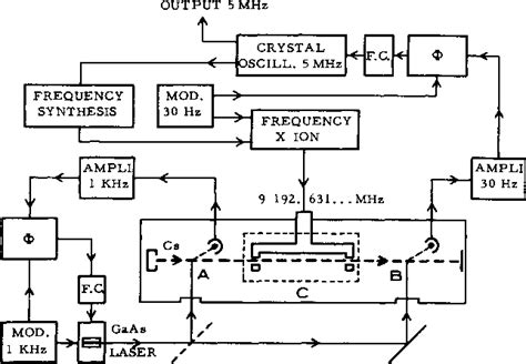 Figure 1 From A Cesium Beam Atomic Clock Using Laser Optical Pumping Preliminary Tests