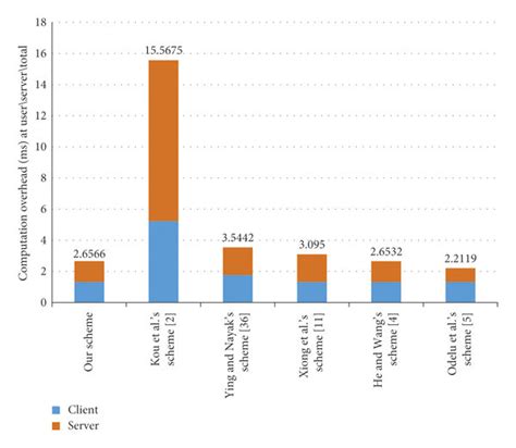 Computation Overhead Comparison Download Scientific Diagram