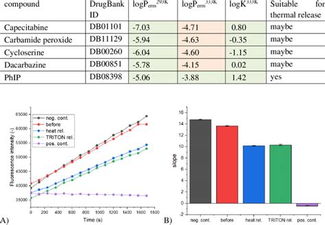 Calculated Logperm And Logk Values For 5 Toxic Compounds That Were