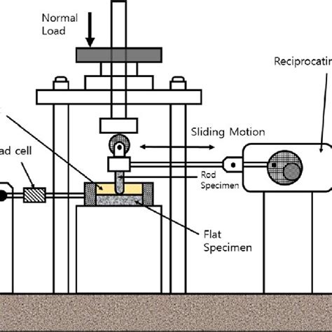 Reciprocating Friction And Wear Tester Download Scientific Diagram