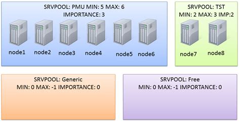 Oracle Rac And Policy Managed Databases Dba Survival Blog