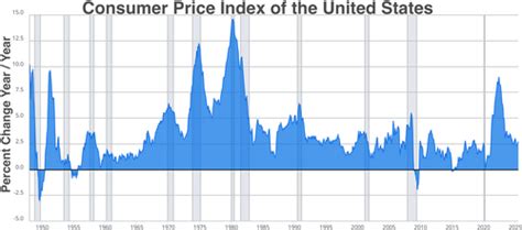 Consumer Price Index In The United States Wikipedia