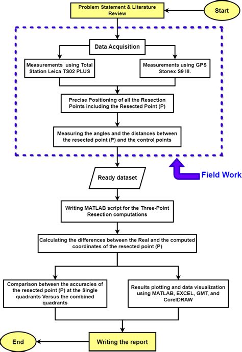 Flowchart Of The Investigation Strategy For The Three Point Resection