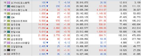 4월 19일 상한가 종목 및 거래량 상위 종목