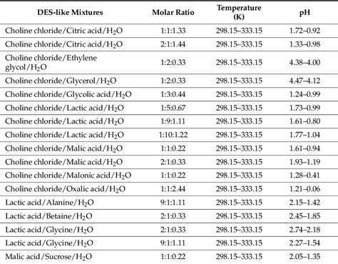 Table 11 From Summarizing The Effect Of Acidity And Water Content Of Deep Eutectic Solvent Like