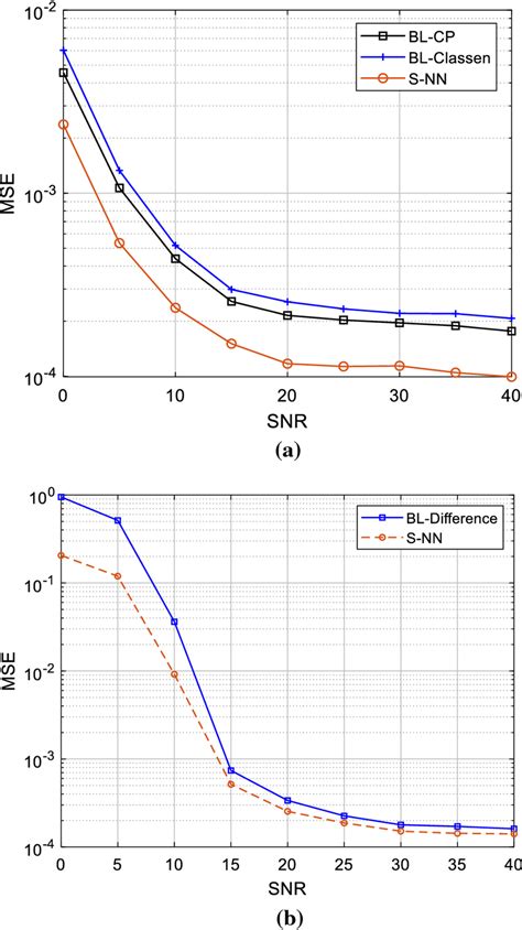 A Cfo Estimation At 015 And B Sto At 2 Download Scientific Diagram