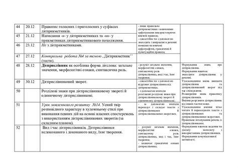 Календарно тематичне планування з української мови 7 клас для дітей з ООП КТП Українська мова