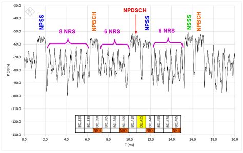 Time Domain Analysis Of Nb Iot Signals