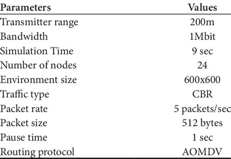 Simulation Parameters For Scenario Using Aomdv Routing Protocol