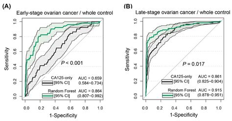 Application Of Nonlinear Models Combined With Conventional Laboratory Indicators For The