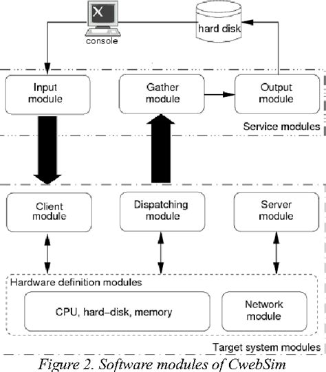 Figure 3 From A Simulation Framework For Cluster Based Web Services