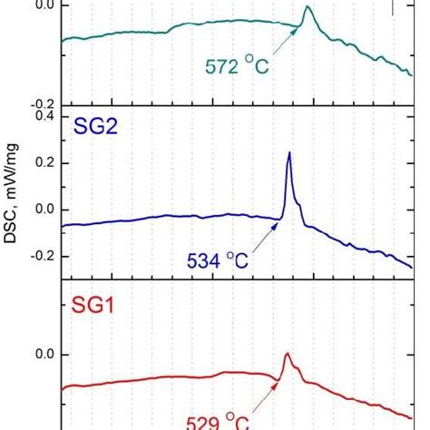 Differential Scanning Calorimetry Dsc Curves Of Samples After Melt