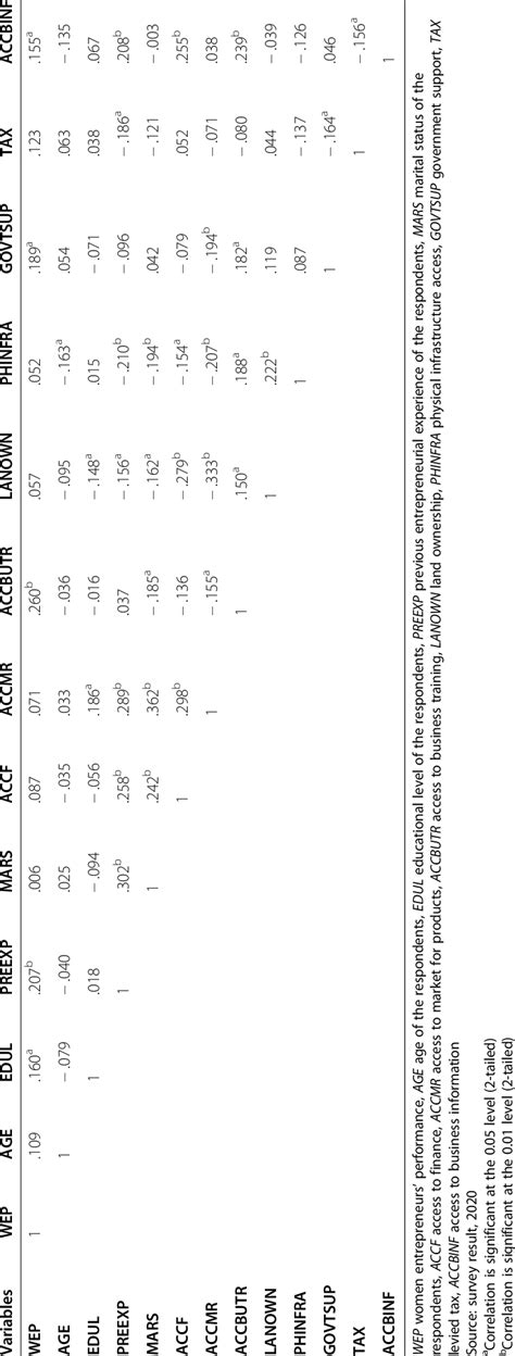 Correlation Matrix Of The Independent Variables With Outcome Variable Download Scientific Diagram