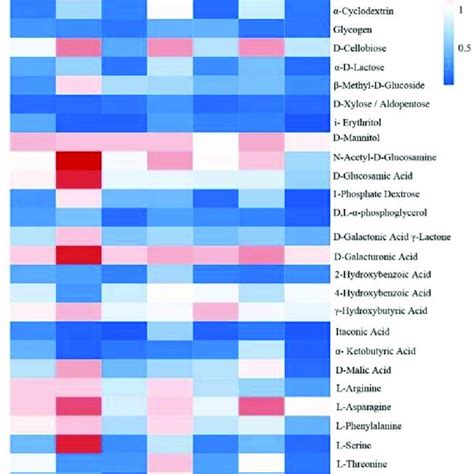 The Utilization Characteristics Of Different Carbon Sources By
