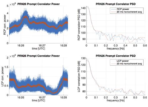 Figure 10 From Validation Of Gnss Multipath Model For Space Proximity Operations Using The