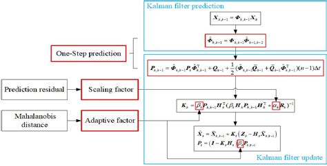 An Improved Adaptive Kalman Filter For A Single Frequency Gnss Mems Imu Odometer Integrated