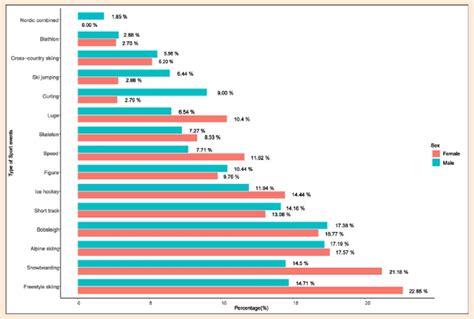 Sex Based Injury Incidence Rates In 15 Olympic Winter Sports