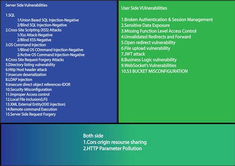 What Is A Database Vulnerability What Is A Database Attack By Rashaduzzanan Rakib Medium
