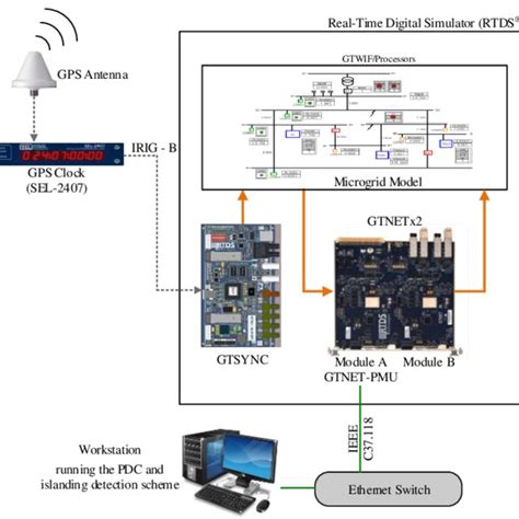 Pdf Real Time Implementation Of Pmu Based Islanding Detection Schemes