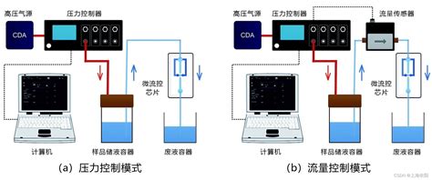 微流控压力控制器和微流控注射泵的性能比较