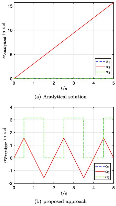 Time Evolution Of The Rotating Rigid Bodys Cardan Tait Bryan Angles In Download Scientific