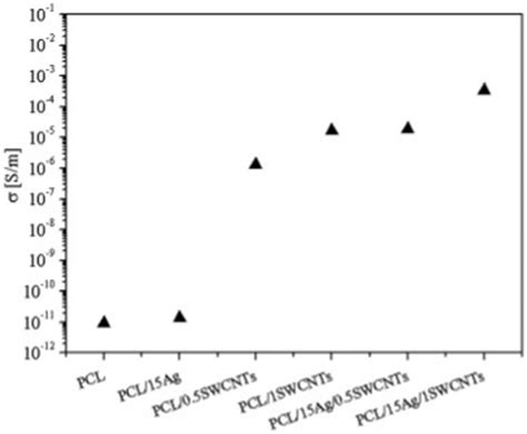 4 Dc Electrical Resistivity Of Binary Pclswnts Pclag And Ternary Download Scientific Diagram