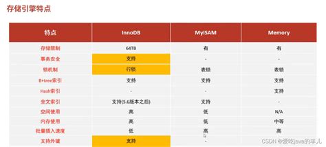 Mysql数据库进阶级宝藏干货!!!(存储引擎and索引)mysql连接层服务层引擎层存储层 Csdn博客 Mysql数据库进阶级宝藏干货!!!(存储引擎and索引)mysql连接层服务层引擎层存储层 Csdn博客