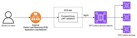Modern Web Application Authentication And Authorization With Amazon Vpc