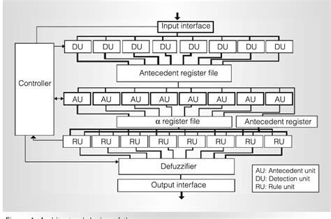 Figure 1 From A High Performance Fpga Based Fuzzy Processor