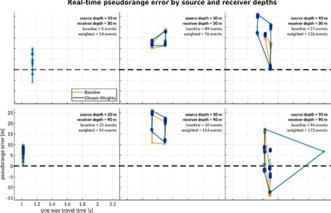 The Real Time Range Pseudorange Error Relative To The Gnss Derived