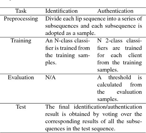 Table 1 From 3d Convolutional Neural Networks Based Speaker Identification And Authentication