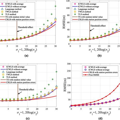 Localisation Accuracies Of Source 1 A Source 2 B Source 3 C