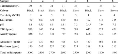 Surface Water Quality Parameters For Different Samples 1 To 8