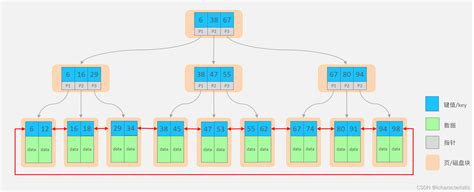 Java Web开发mysql事务and索引（day8）java用begin开启事务 Csdn博客
