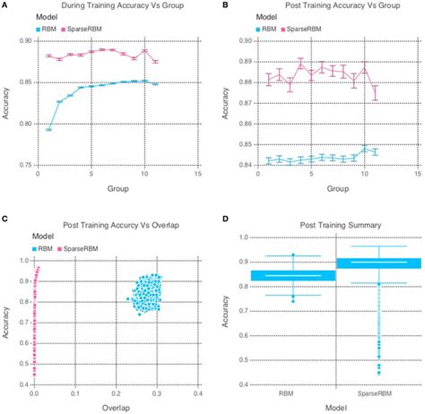 Simulation 1 Performance Of The Models With And Without Sparse Coding
