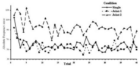 Absolute Frequency Error Average Absolute Frequency Error Hz For The Download Scientific