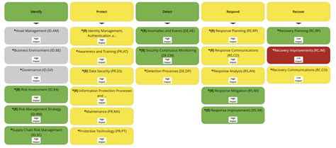 Five Ways To Visualize Your Information Security Framework Trustmapp
