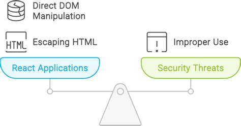 Safeguarding React Applications Essential Security Practices NamasteDev Blogs