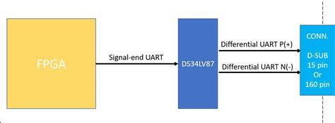 Ds34lv87t The Output P During Idle Time Will Have A Strange Waveform Interface Forum