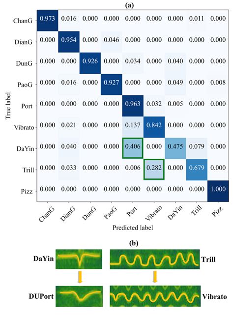 A Nine Class Confusion Matrix Of Crnn Classification Result B